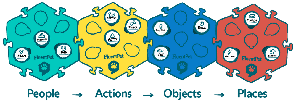 Talking Dog & Cat Buttons & HexTiles System by FluentPet