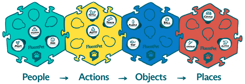 Talking Dog & Cat Buttons & HexTiles System by FluentPet